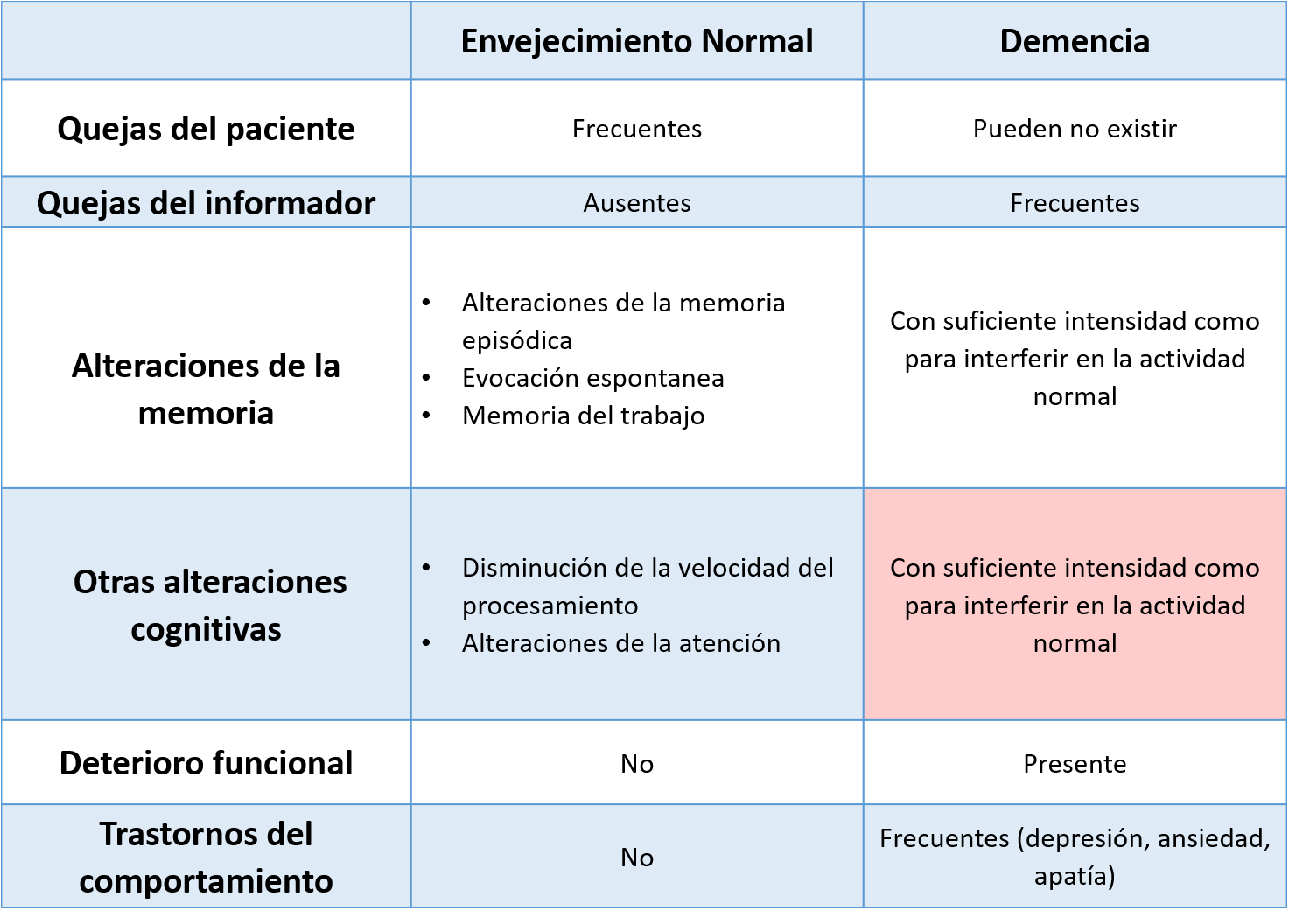 Envejecimiento normal vs Demencia - Terapify
